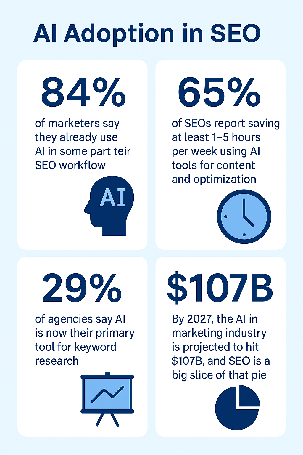 37 Eye-Opening AI in SEO Statistics You Can’t Ignore in 2025 - 3way.social